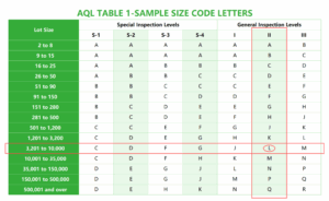 How to Read AQL Sampling Tables - QCC INSPECTION