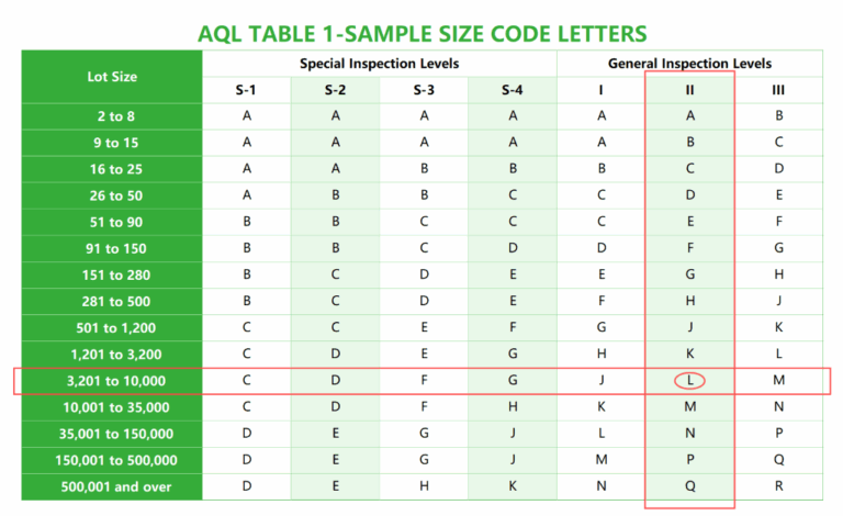 How to Read AQL Sampling Tables - QCC INSPECTION