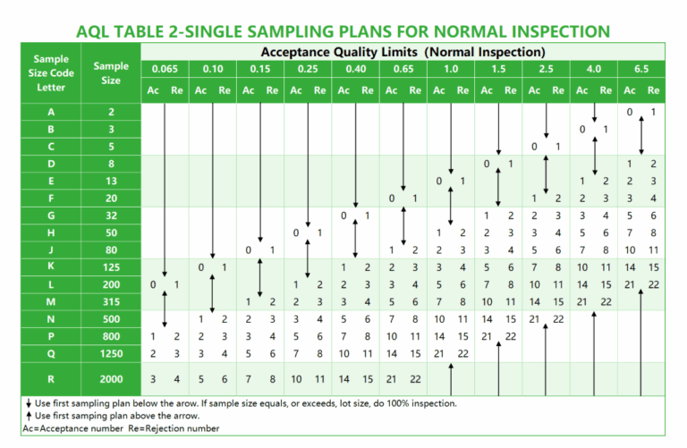 How to Read AQL Sampling Tables - QCC INSPECTION