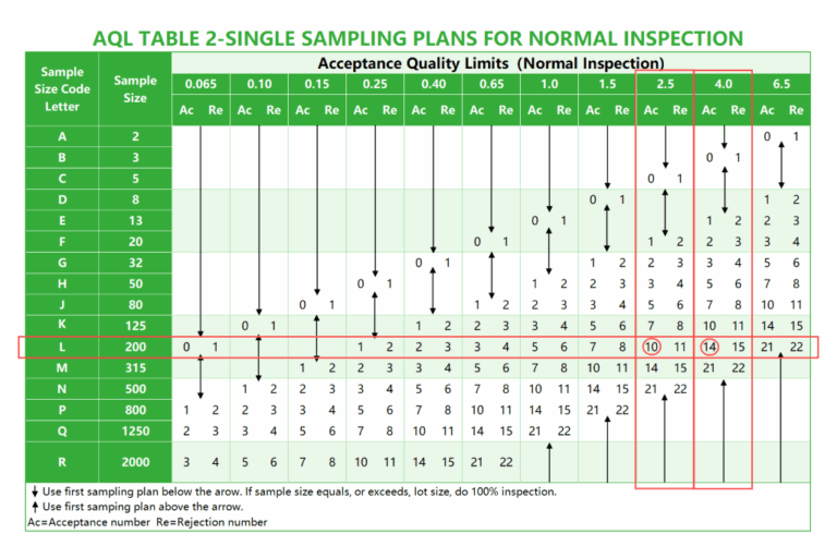How to Read AQL Sampling Tables - QCC INSPECTION